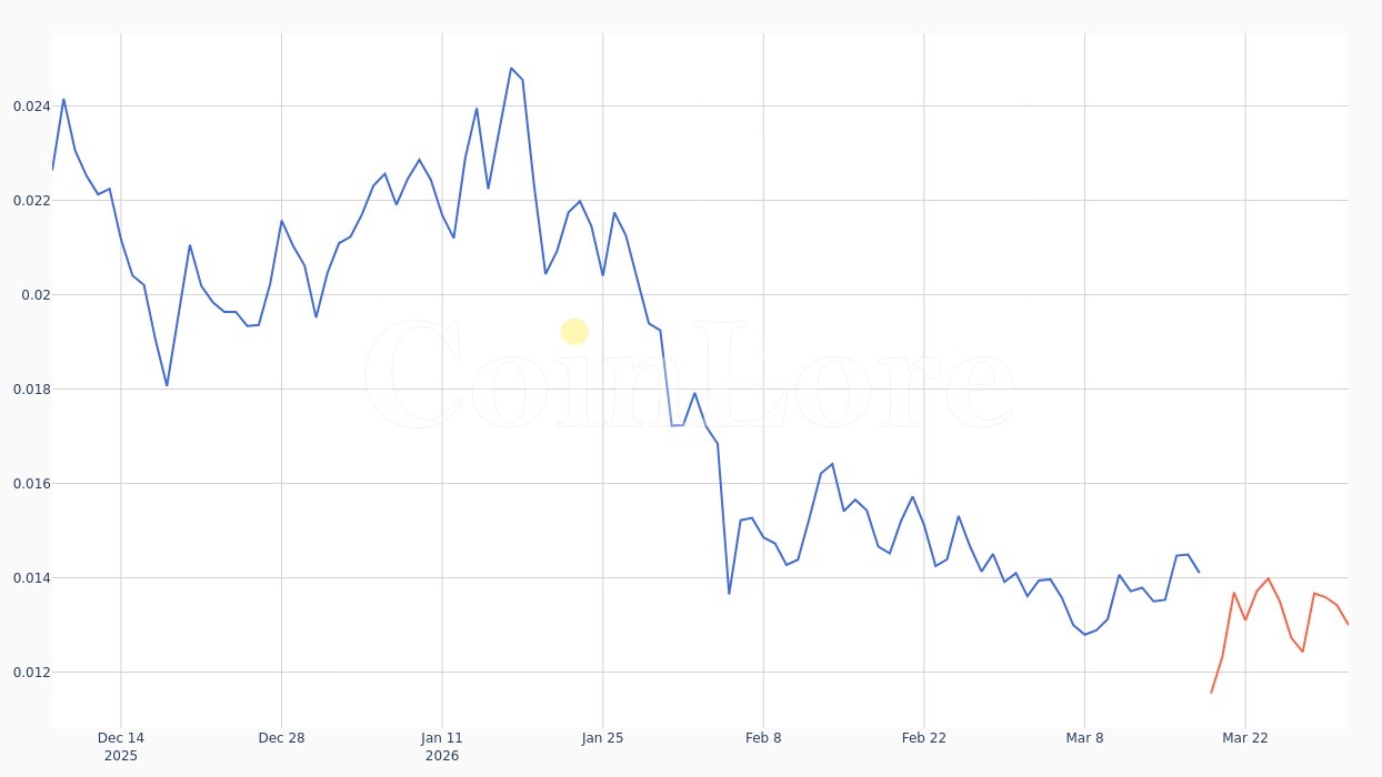 Big Time kısa vadeli fiyat tahmini