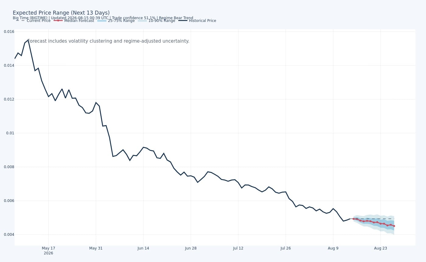 Big Time price forecast next 13 days with confidence range and prediction bands