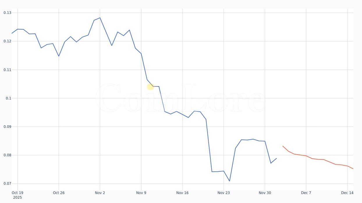 BigShortBets short-term price prediction
