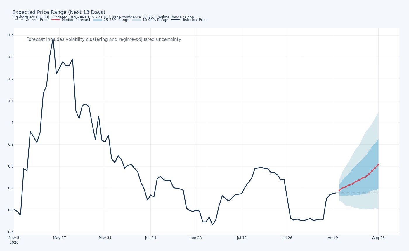 BigShortBets price forecast next 13 days with confidence range and prediction bands