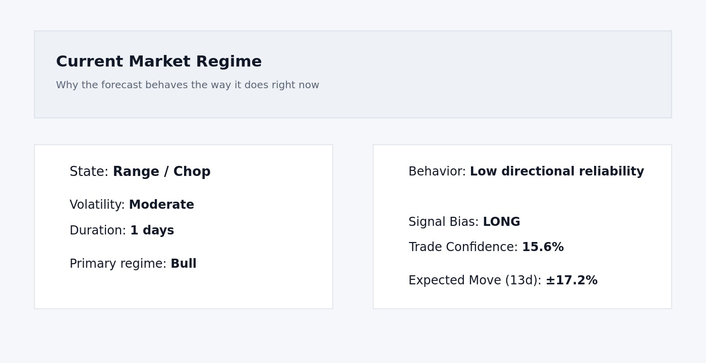 BigShortBets market regime analysis showing volatility trend and directional reliability