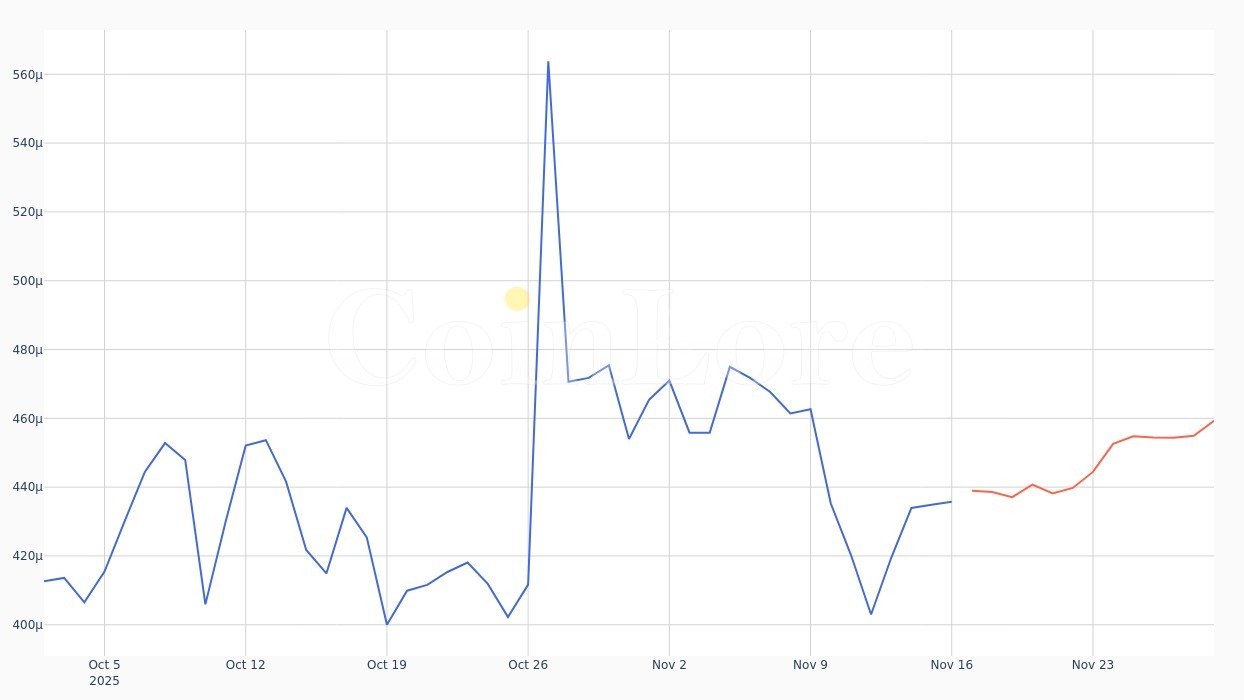 Bilaxy Token short-term price prediction