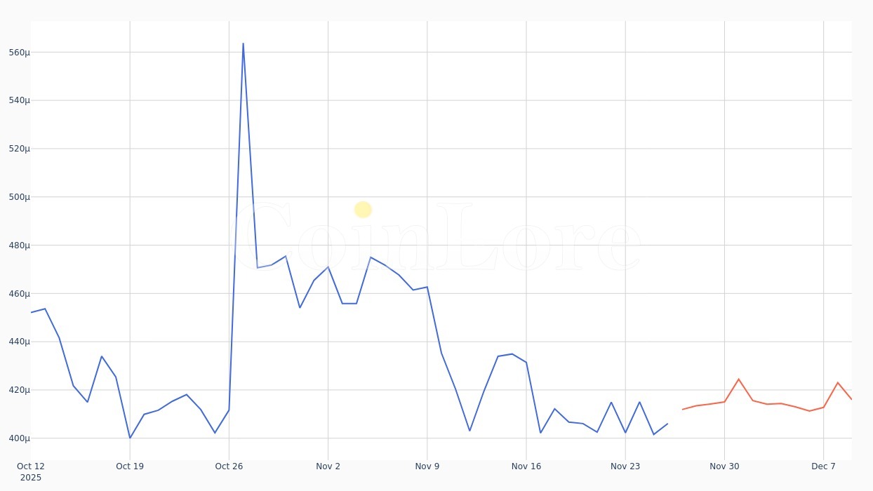 Bilaxy Token short-term price prediction