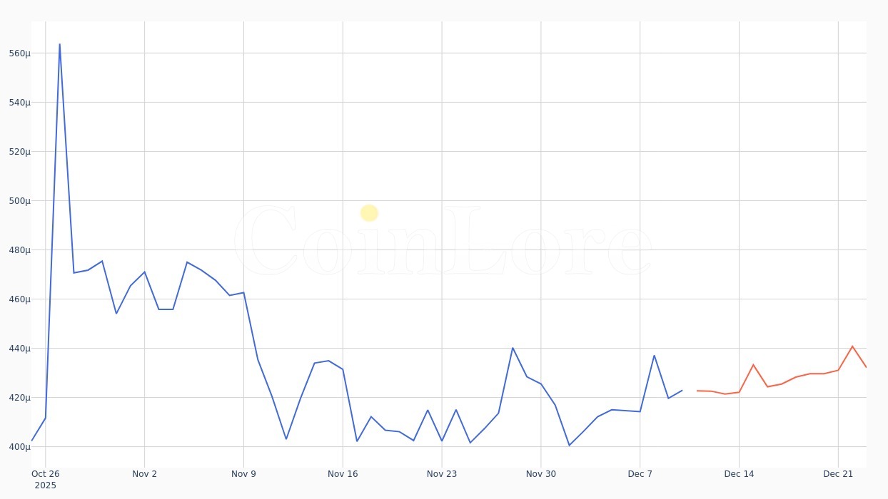 Bilaxy Token short-term price prediction