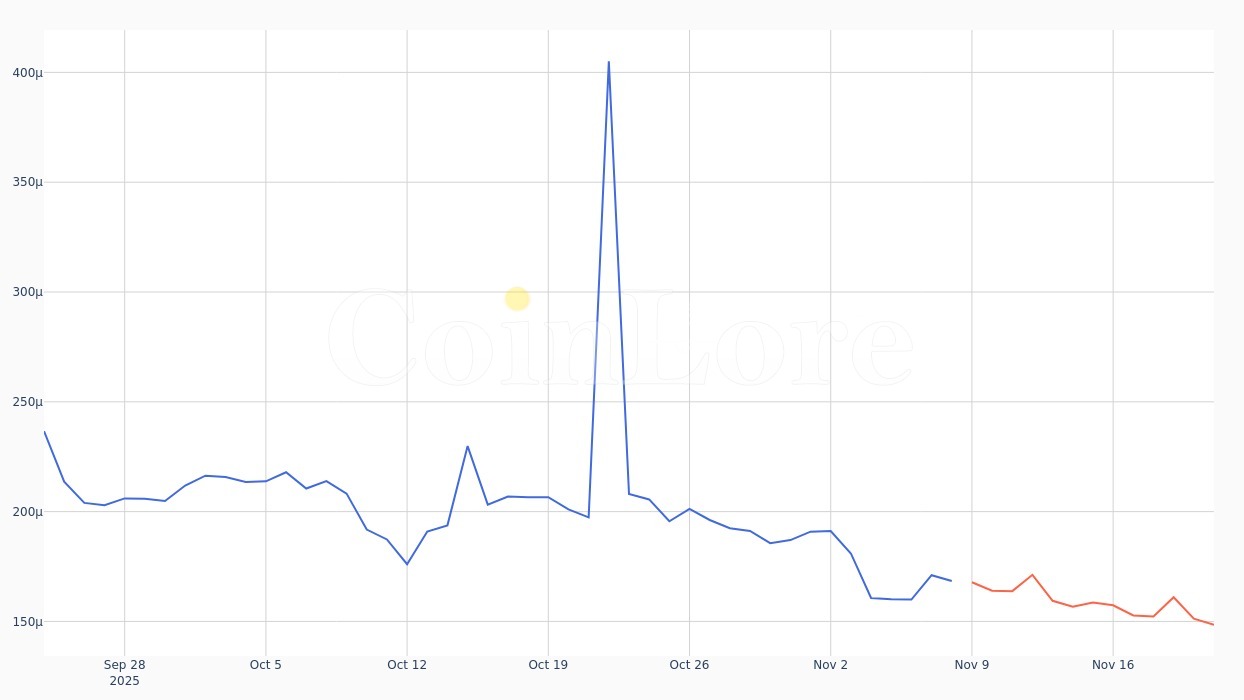 BillaryCoin short-term price prediction