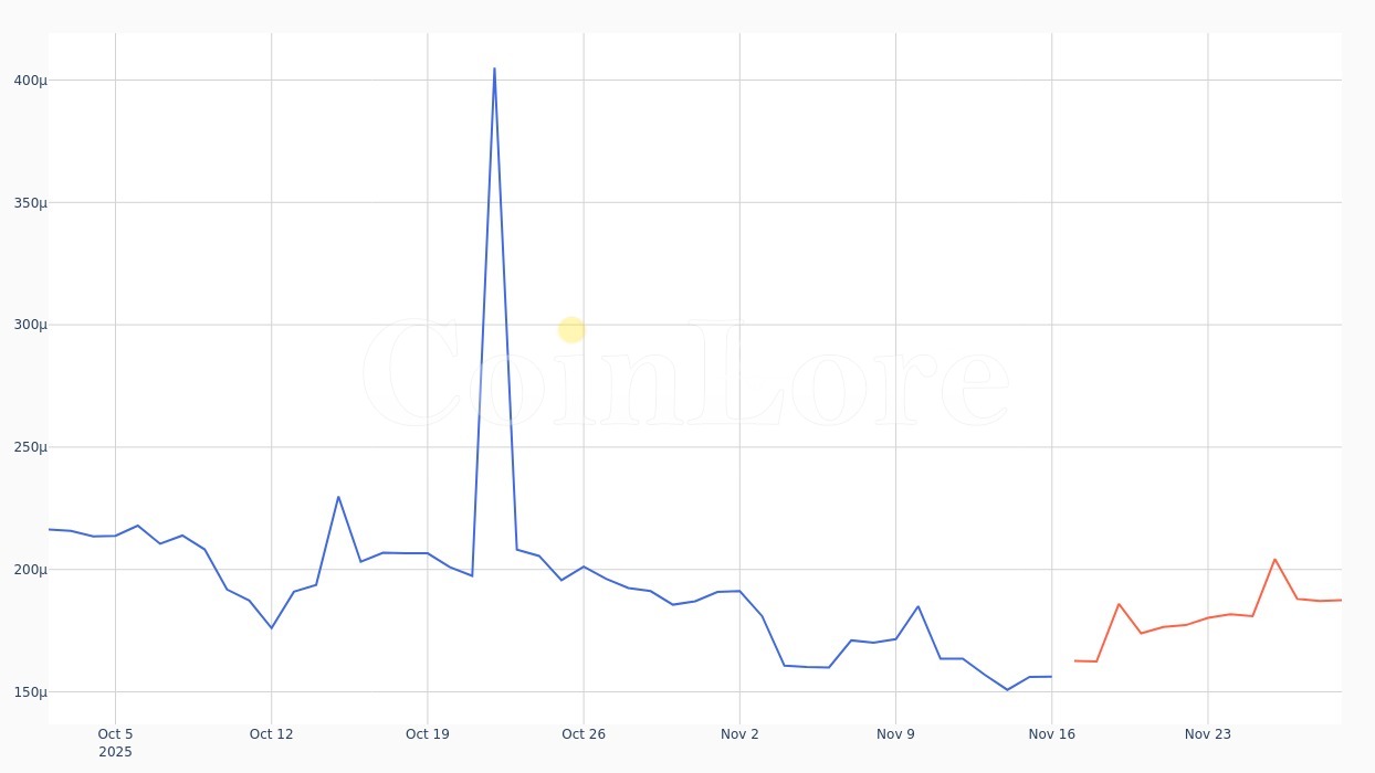 BillaryCoin short-term price prediction