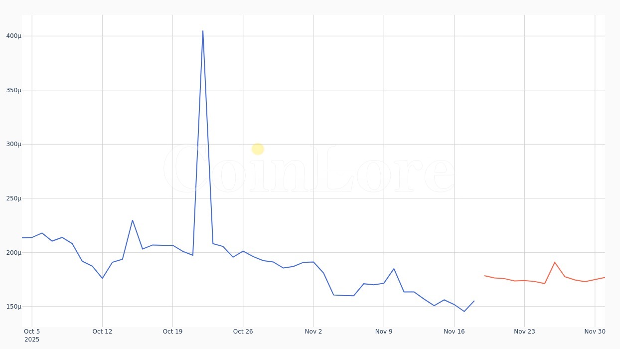 BillaryCoin short-term price prediction