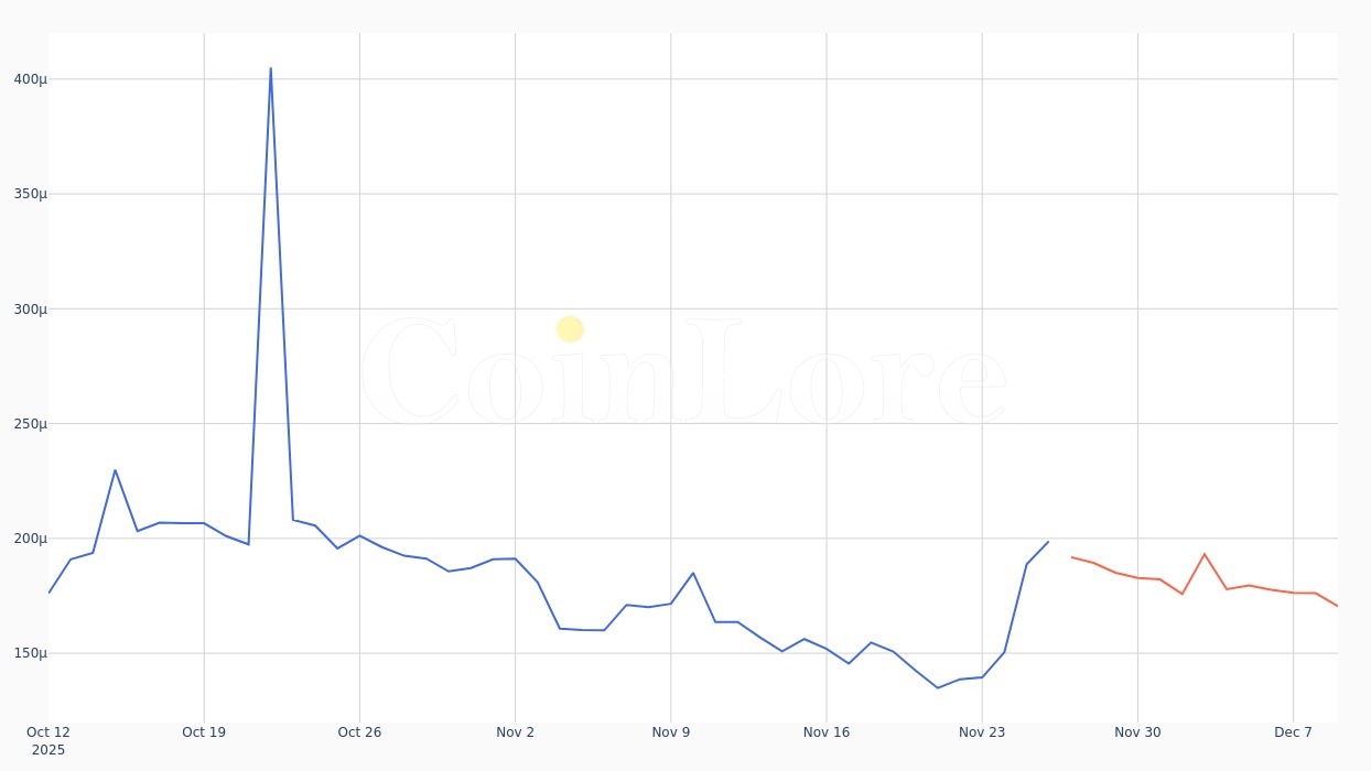 BillaryCoin short-term price prediction