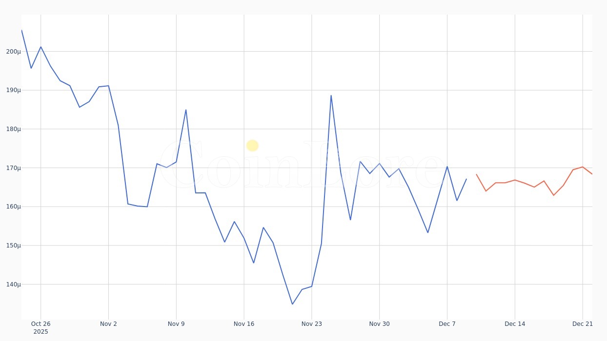 BillaryCoin short-term price prediction