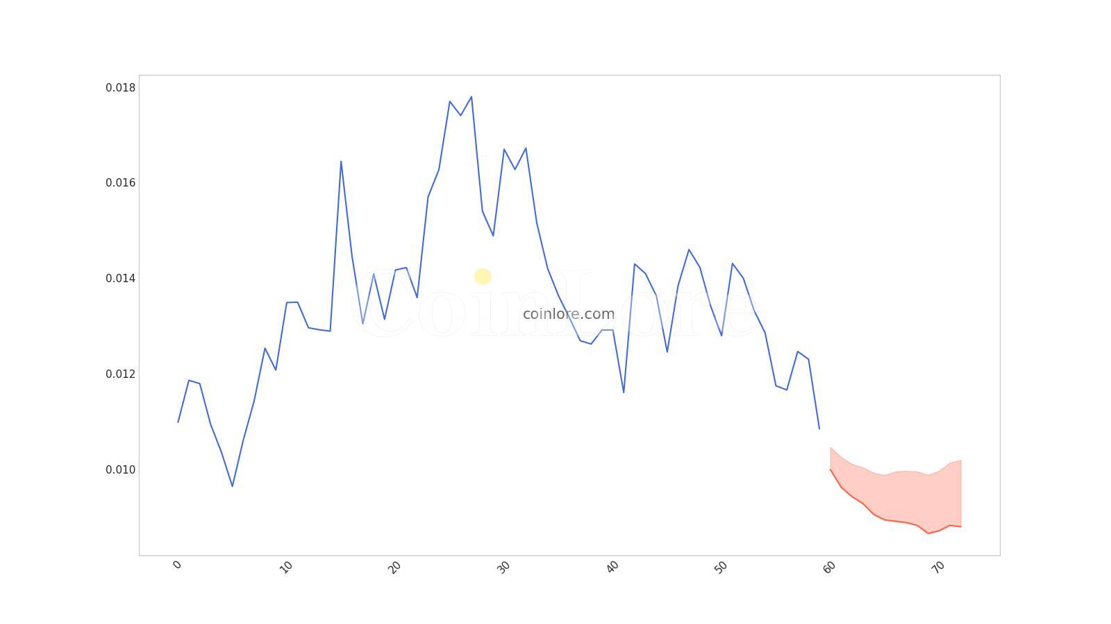 BILLION•DOLLAR•CAT short-term price prediction