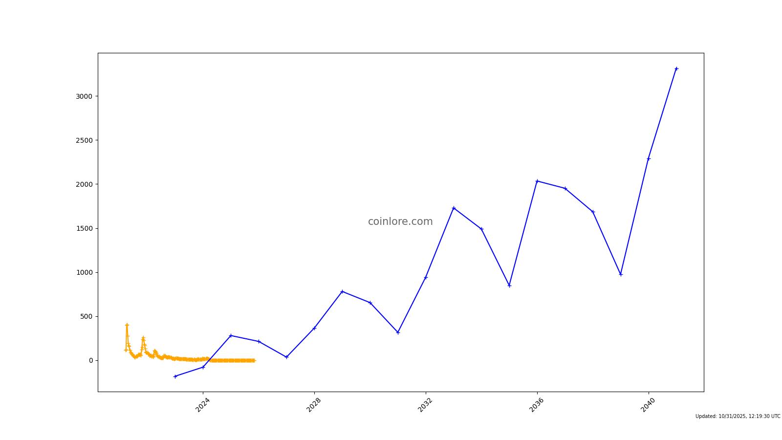 BillionHappiness price prediction long-term