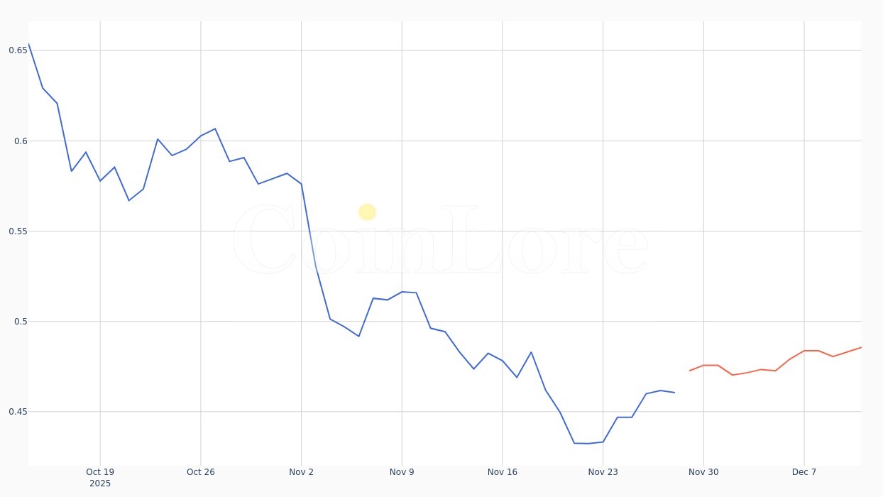 BillionHappiness short-term price prediction