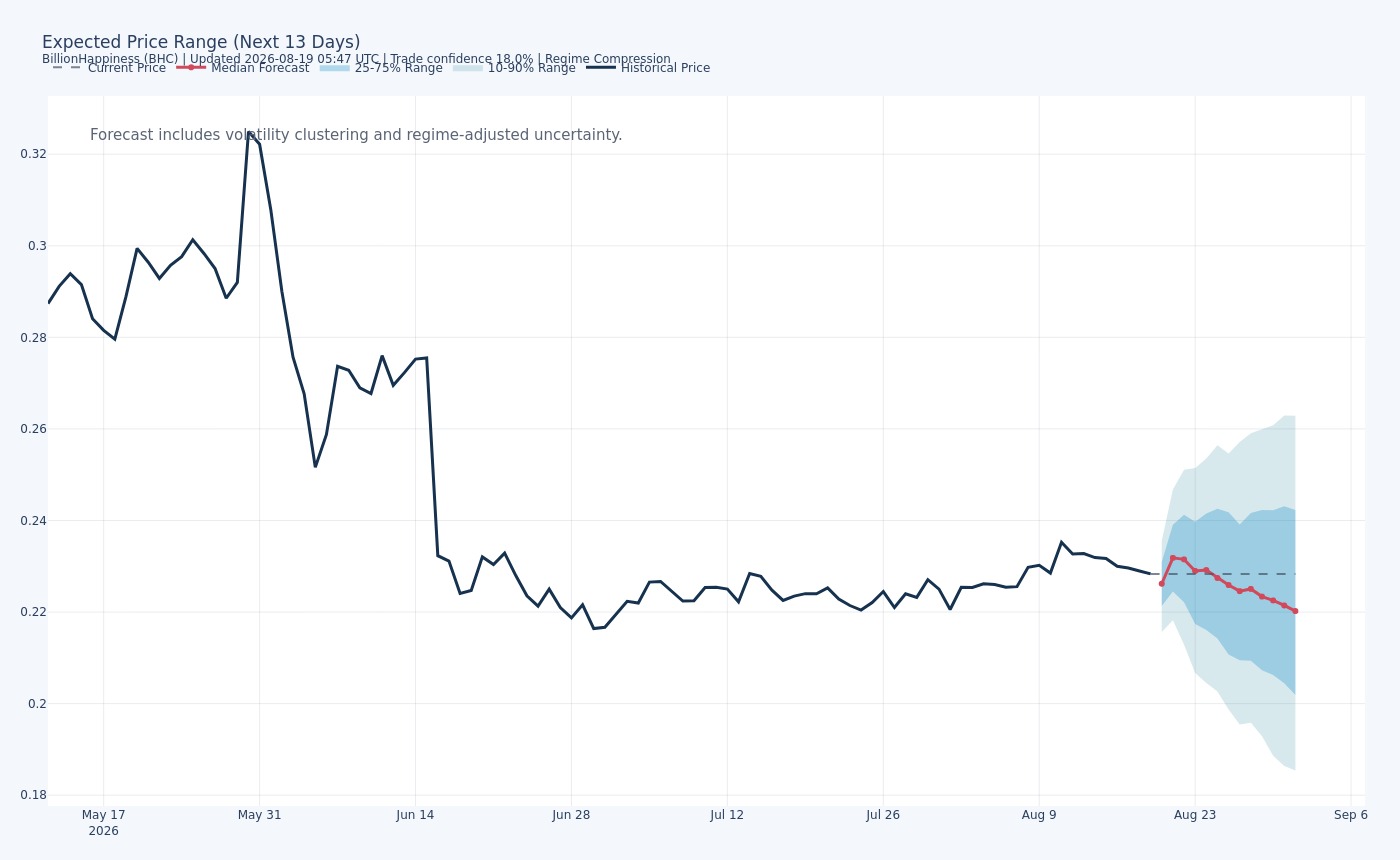BillionHappiness price forecast next 13 days with confidence range and prediction bands