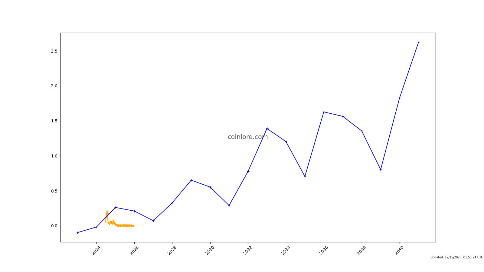 Predicción del precio de Billy a largo plazo