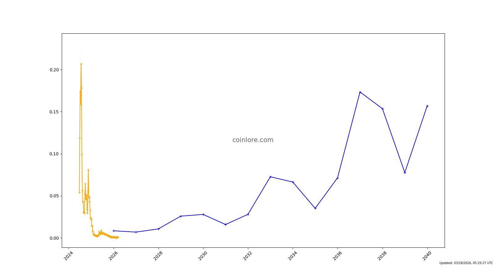 Billy долгосрочные прогноз курса