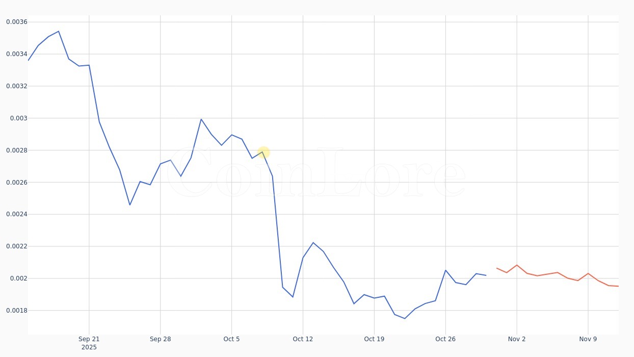 Billy kısa vadeli fiyat tahmini