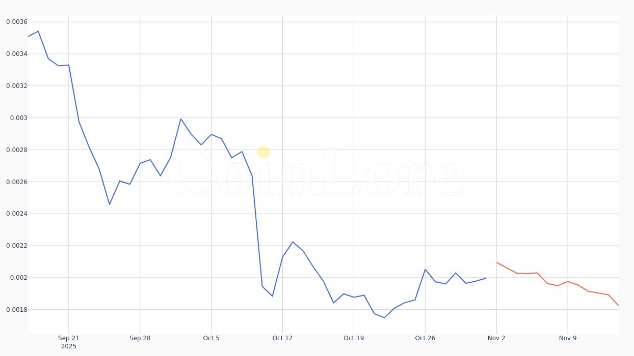 Billy short-term price prediction