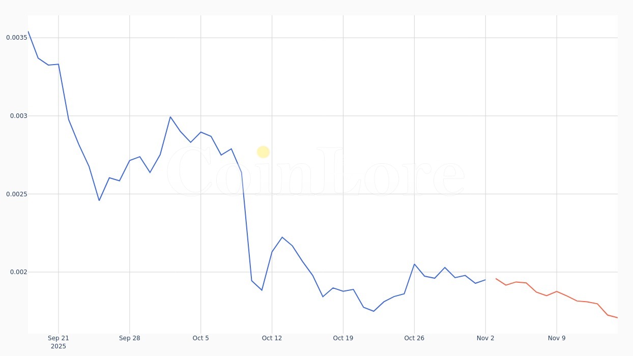 Billy краткосрочный прогноз курса