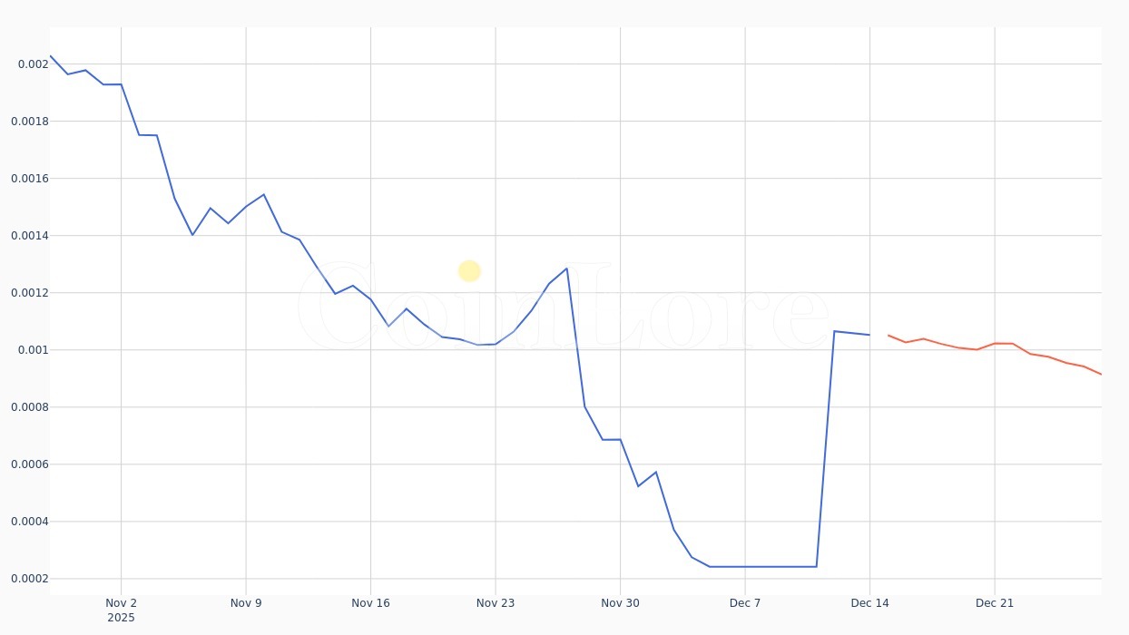 Predicción del precio a corto plazo de Billy