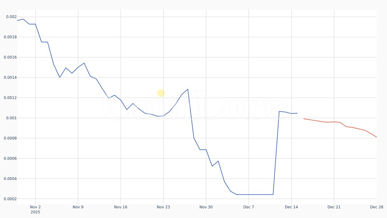Billy kısa vadeli fiyat tahmini