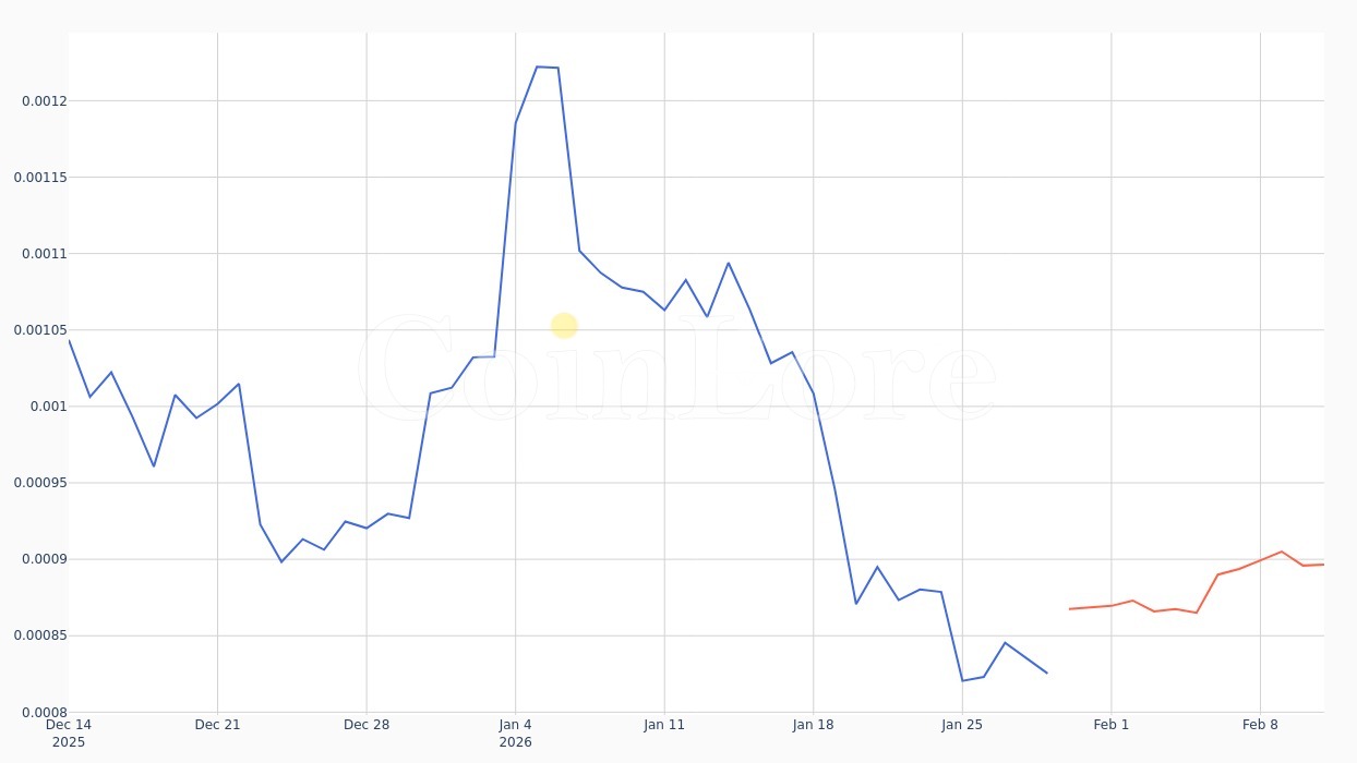 Predicción del precio a corto plazo de Billy