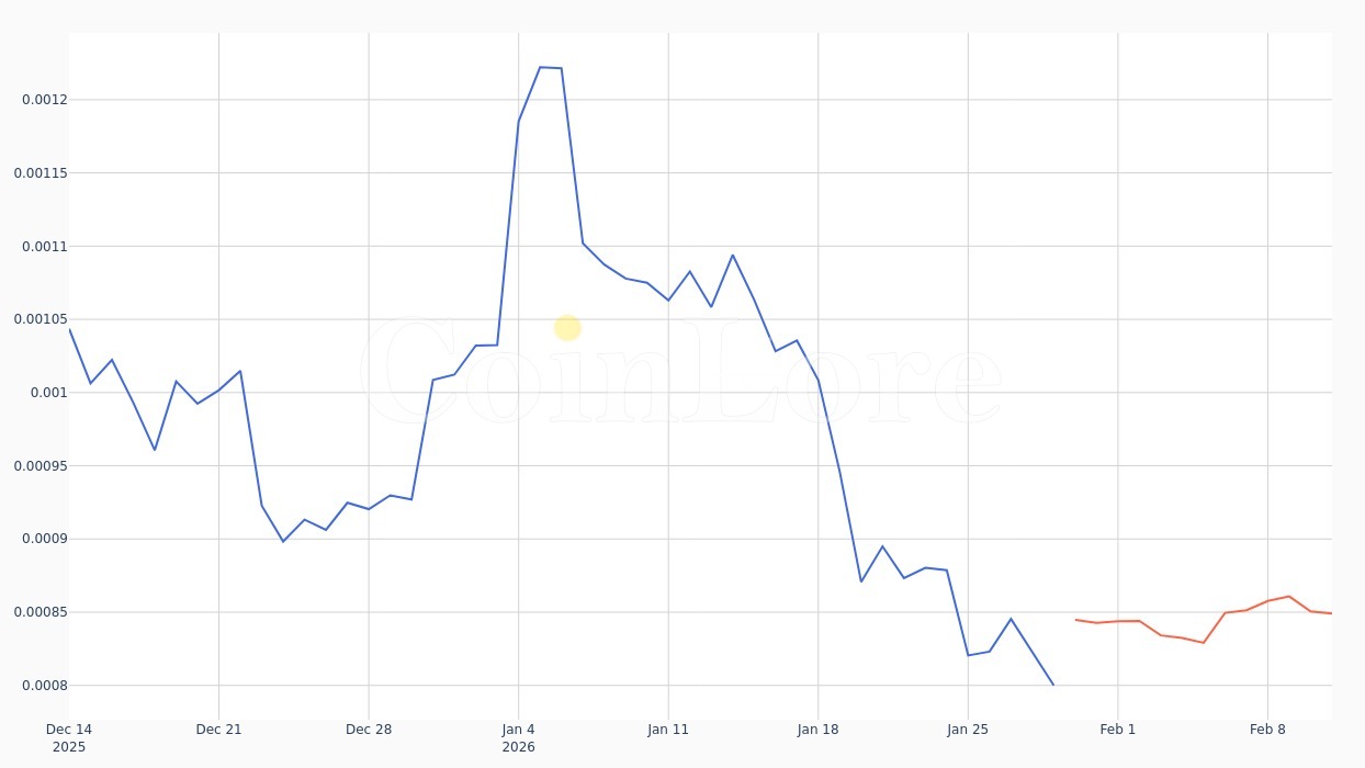 Billy kısa vadeli fiyat tahmini