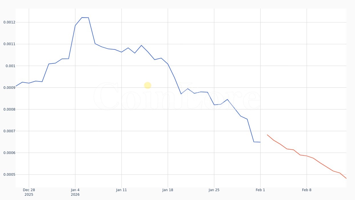 Billy краткосрочный прогноз курса