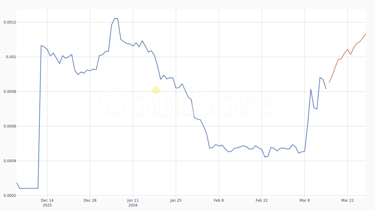 Predicción del precio a corto plazo de Billy