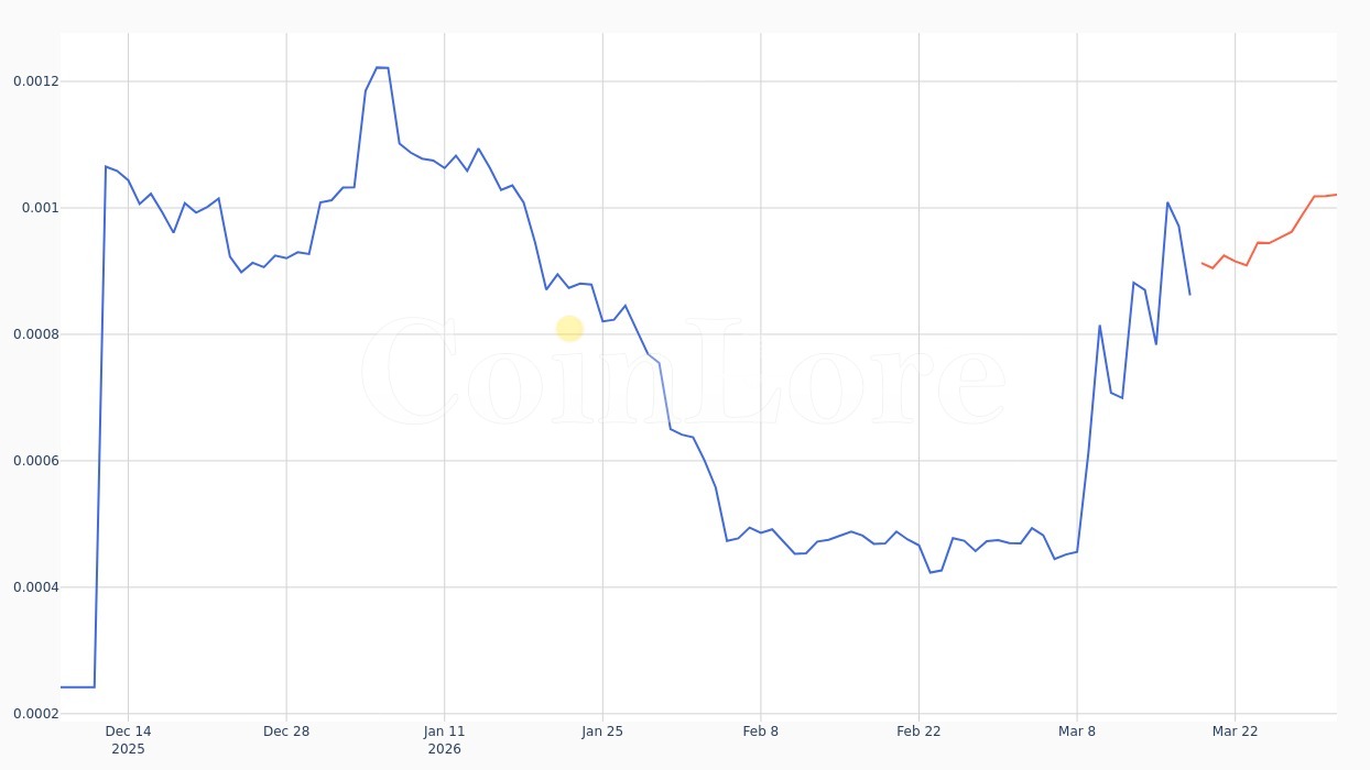 Billy краткосрочный прогноз курса
