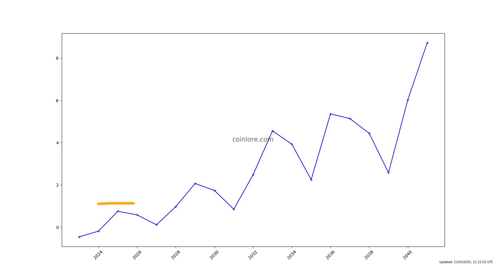 BIM price prediction long-term