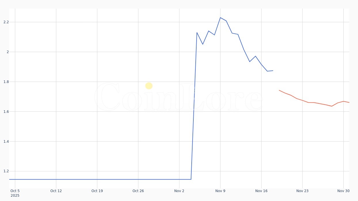 BIM short-term price prediction