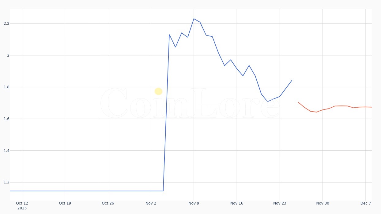 BIM short-term price prediction