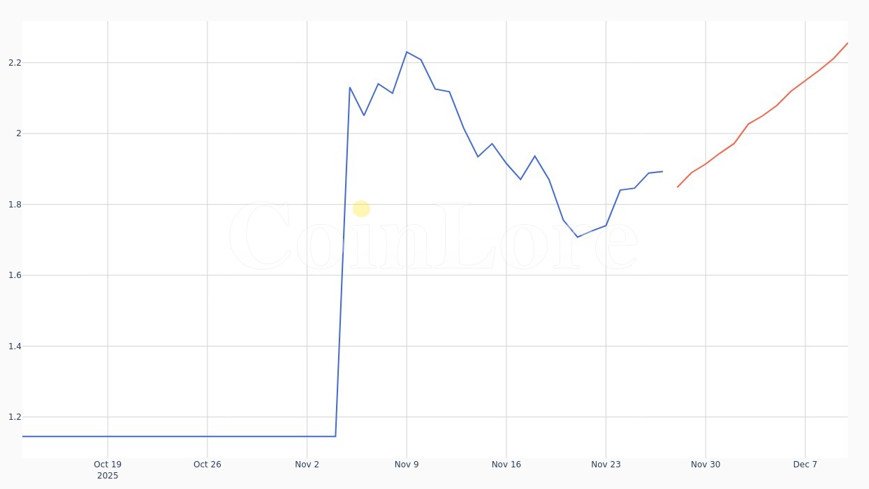 BIM short-term price prediction