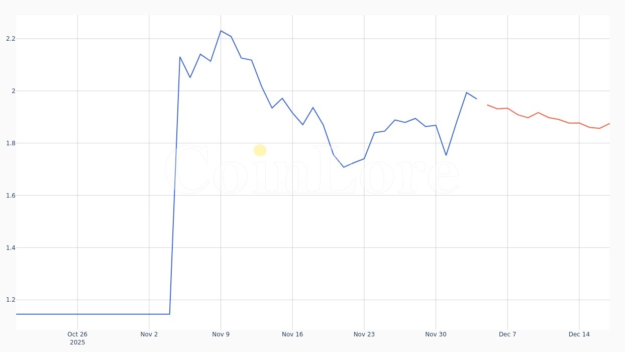BIM short-term price prediction