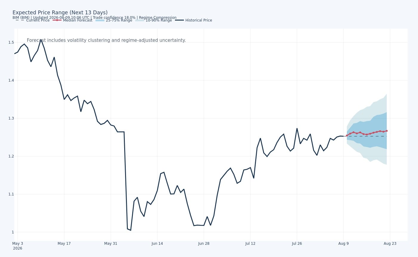 BIM price forecast next 13 days with confidence range and prediction bands