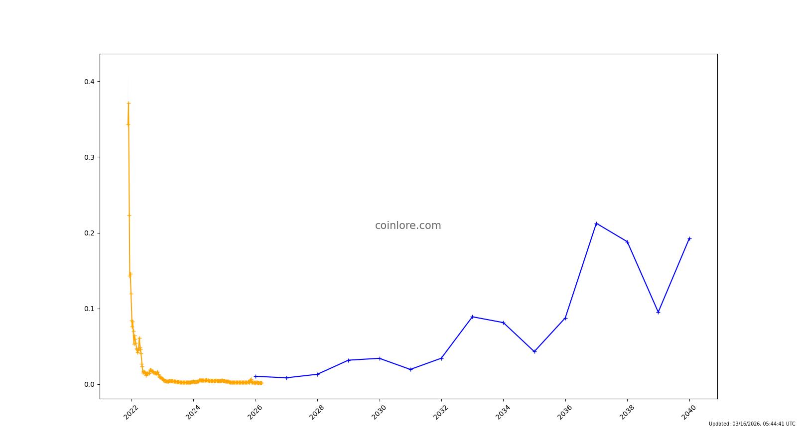 Predicción del precio de Binamon a largo plazo