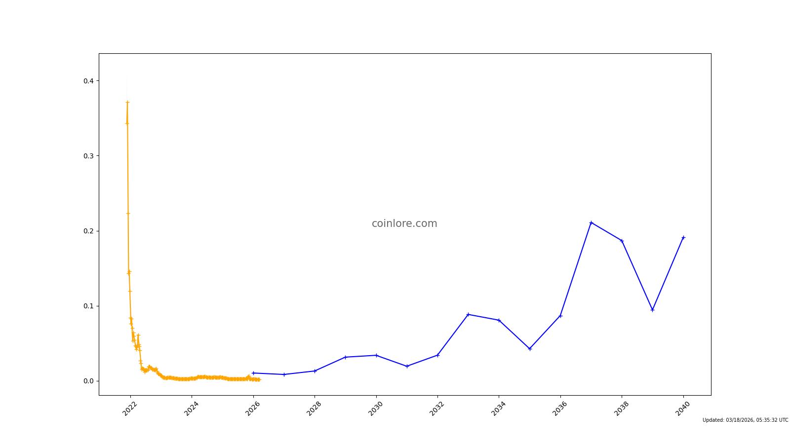 Binamon долгосрочные прогноз курса
