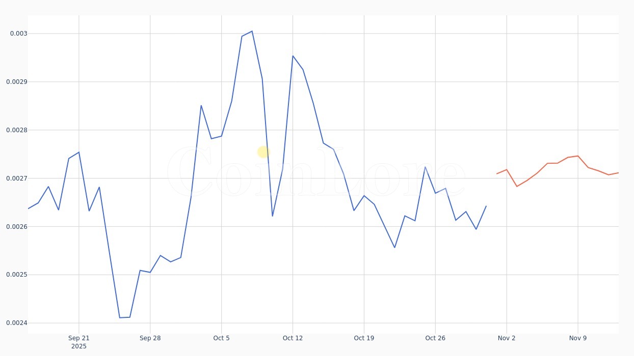 Predicción del precio a corto plazo de Binamon