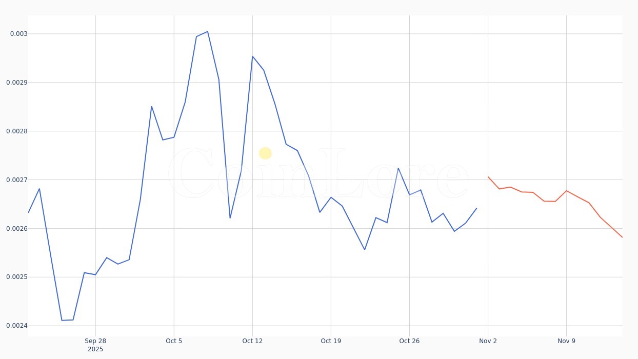 Binamon short-term price prediction