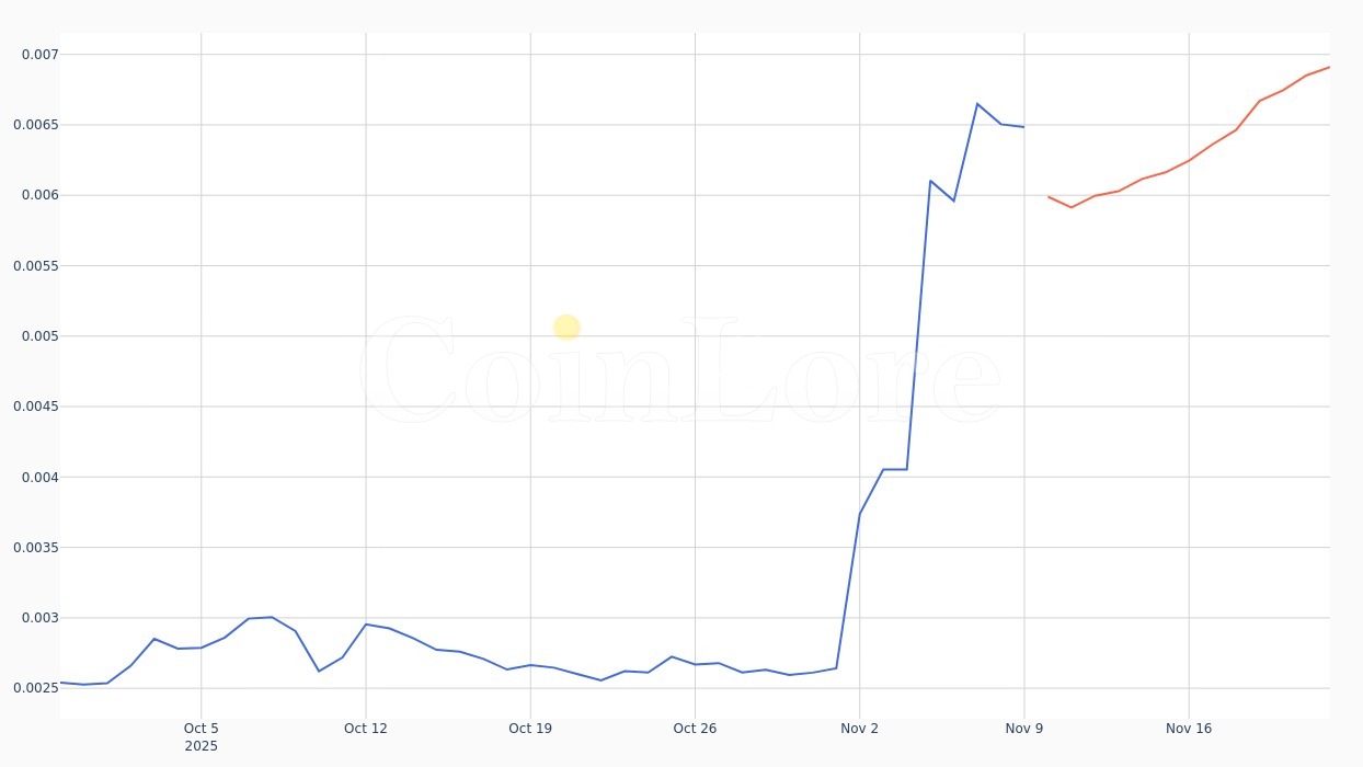 Binamon short-term price prediction