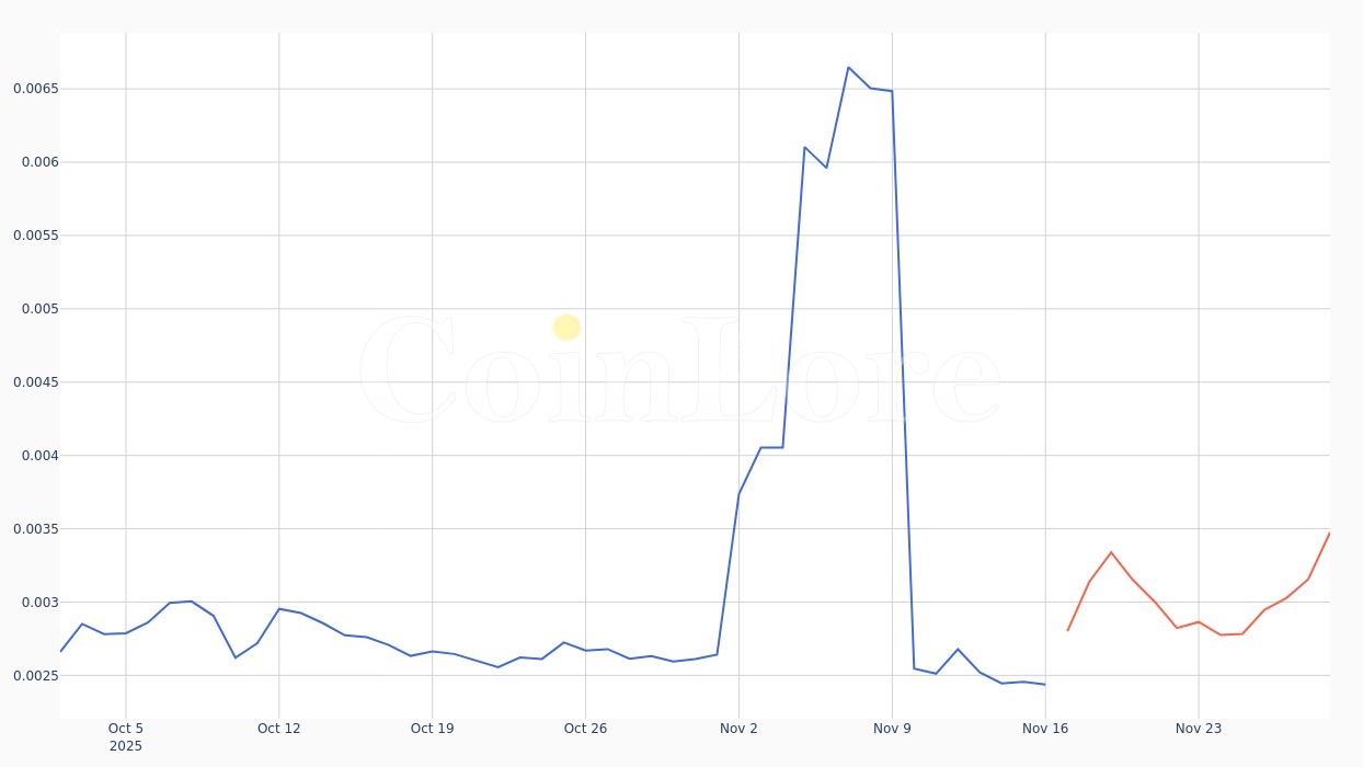 Binamon short-term price prediction
