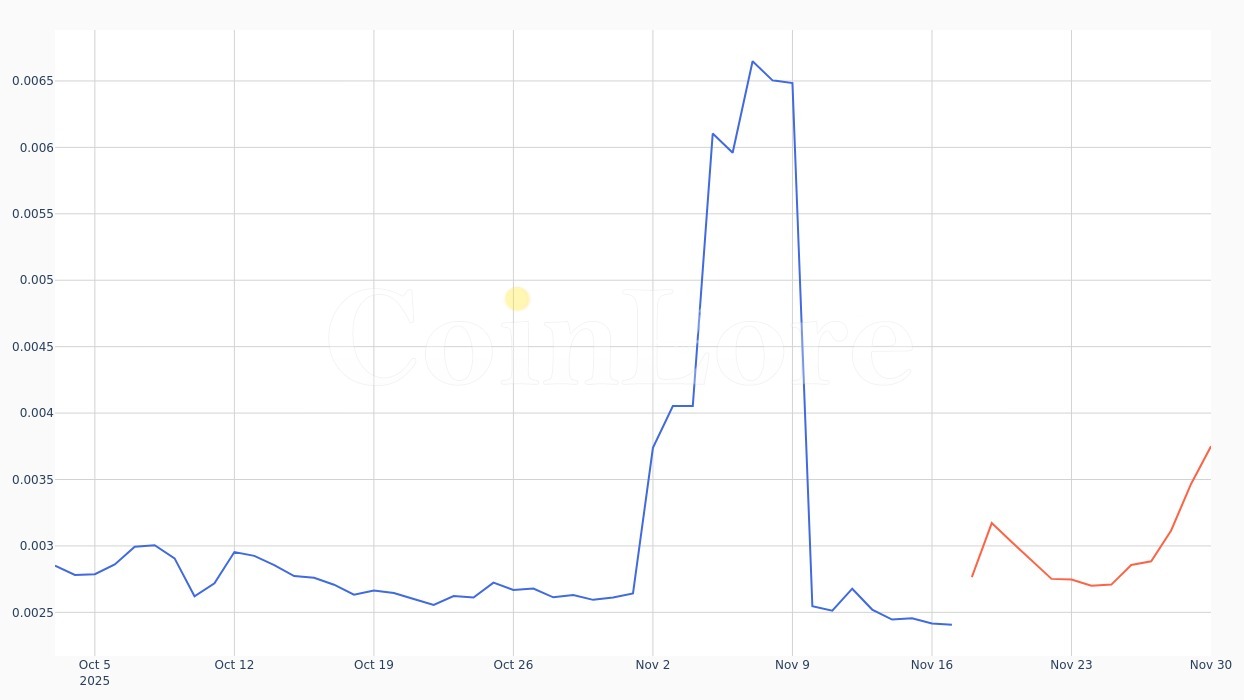 Binamon short-term price prediction