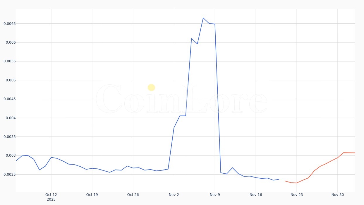 Binamon short-term price prediction