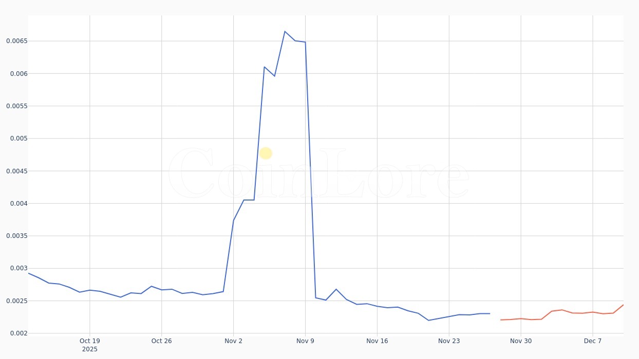 Binamon short-term price prediction