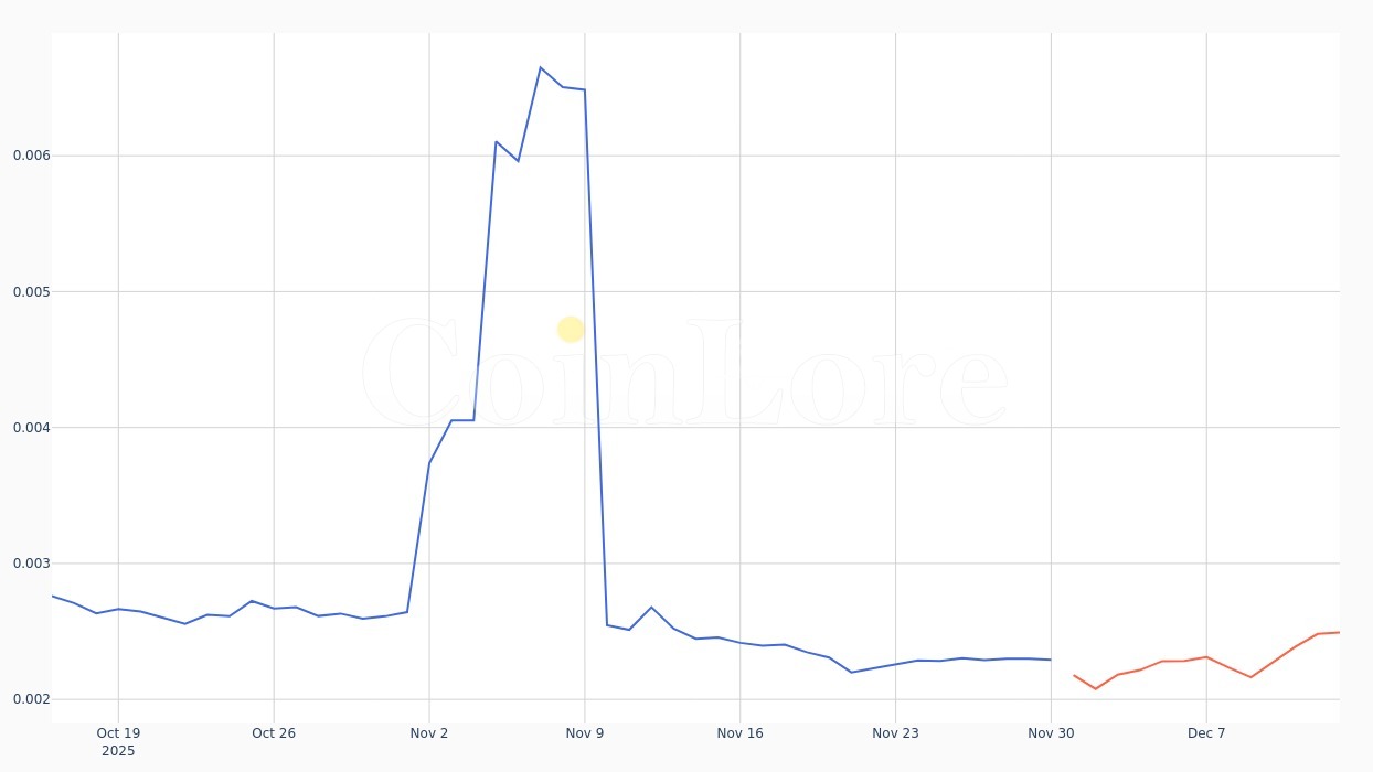 Binamon short-term price prediction