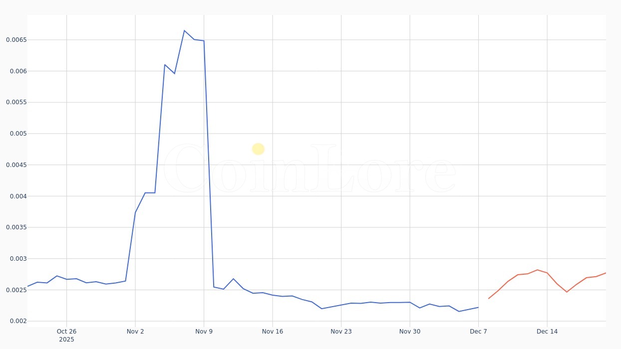 Binamon short-term price prediction