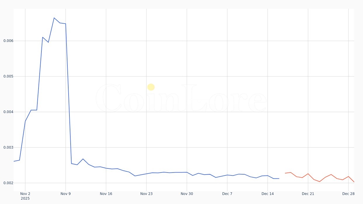 Predicción del precio a corto plazo de Binamon