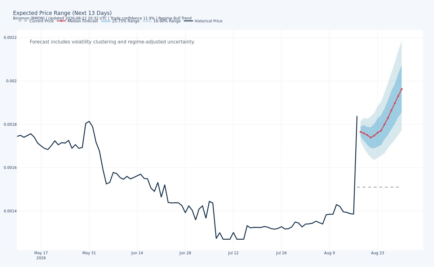 Binamon price forecast next 13 days with confidence range and prediction bands