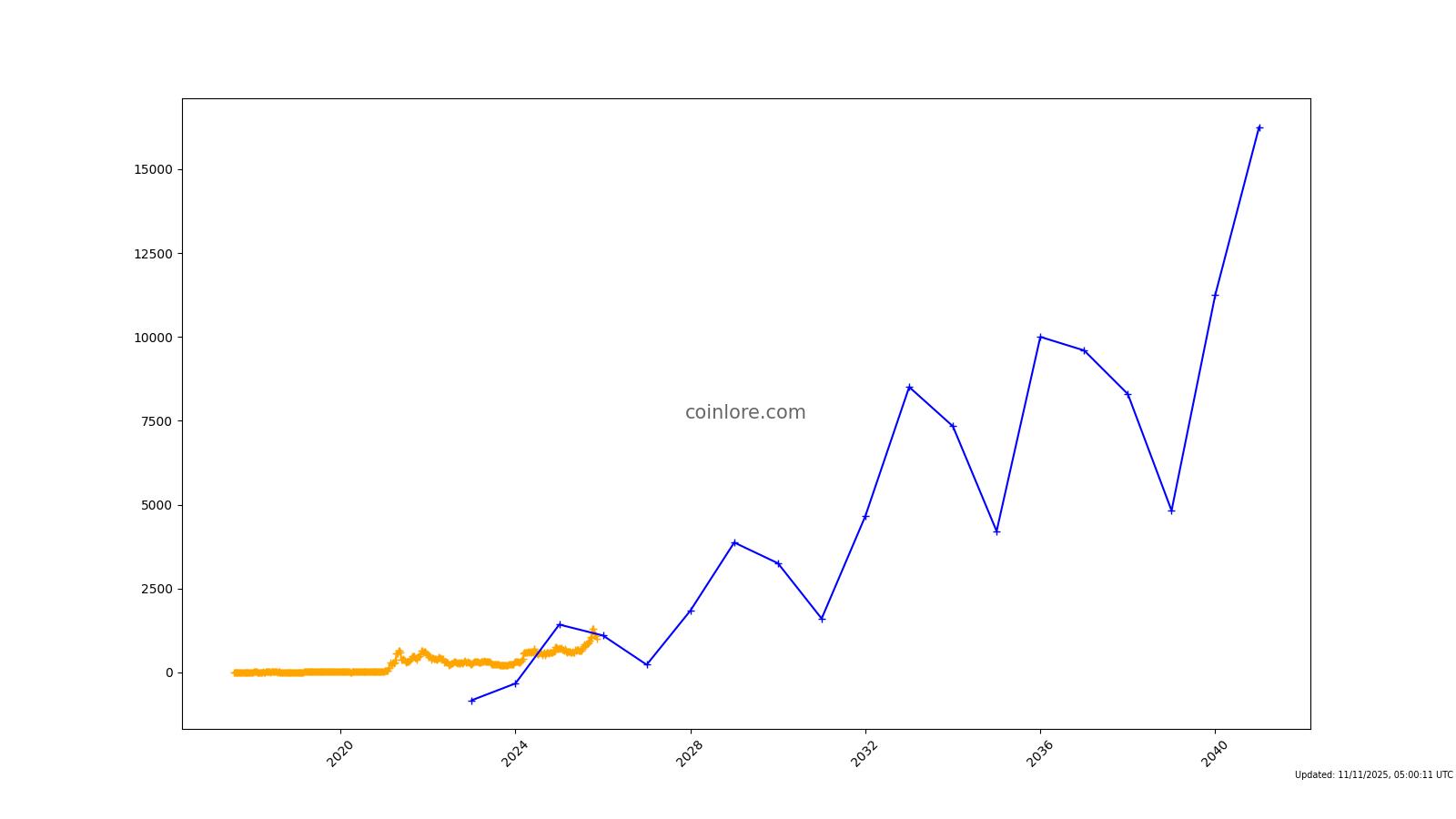 Binance Coin-Kursprognose langfristig