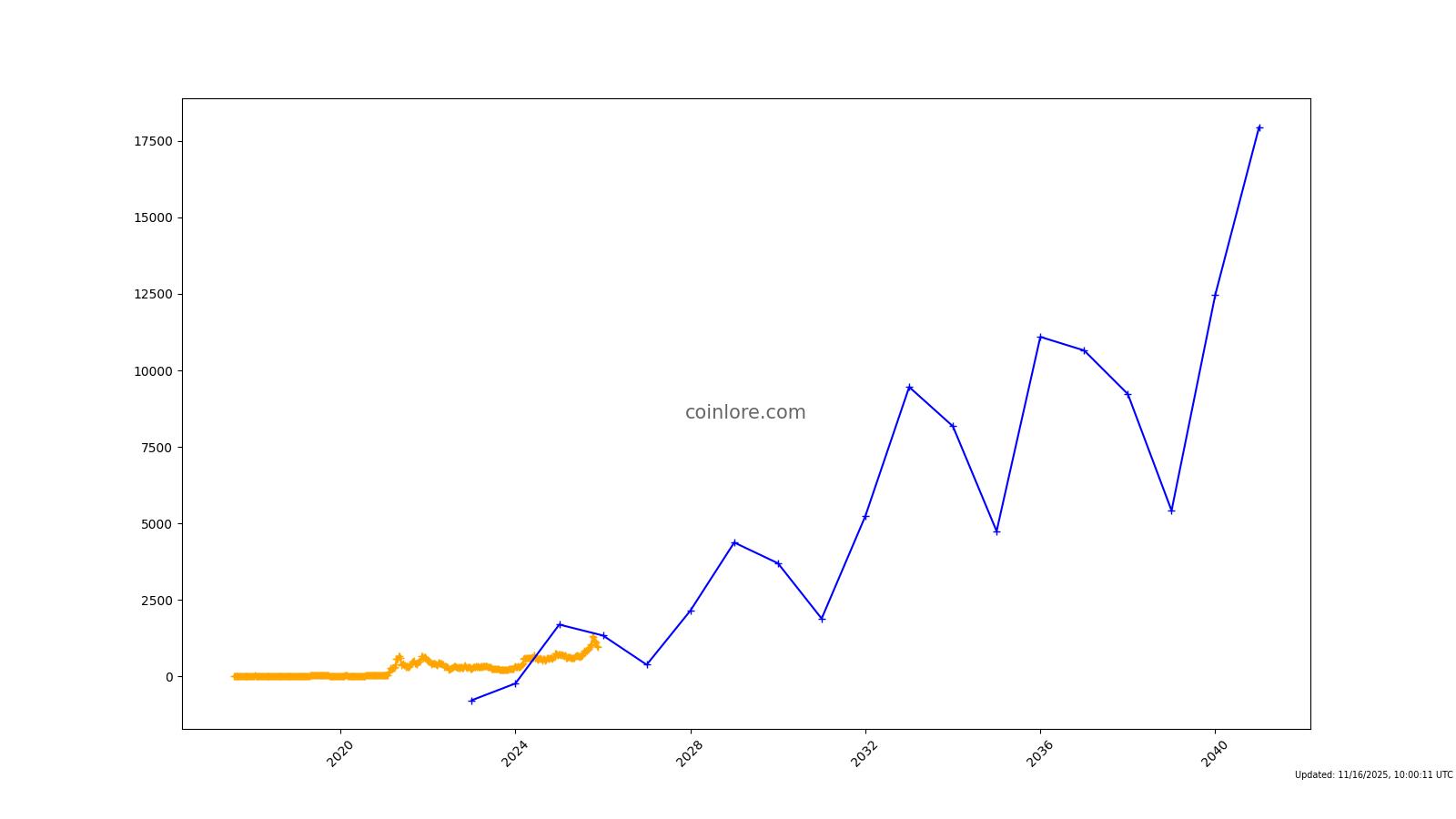 Binance Coin uzun vadeli fiyat tahmini